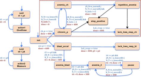 figure 2 from tat based formal representation of medical guidelines