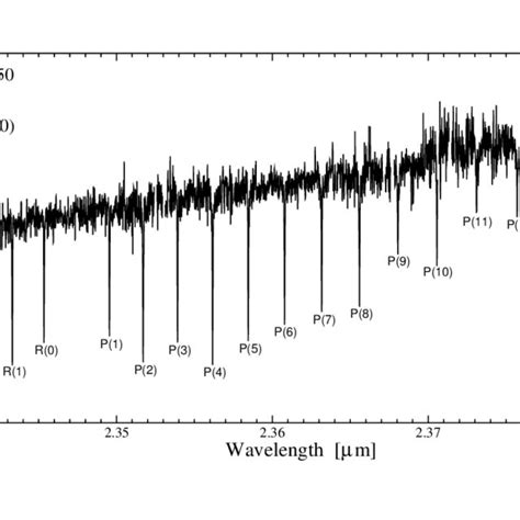 Infrared Absorption Spectra Of The Co Overtone Ro Vibrational Band Download Scientific Diagram