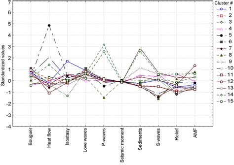 Cluster Profiles Of Parameter Central Values In Dimensionless