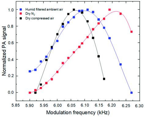 Dependence Of The Pa Signal On The Modulation Frequency Download Scientific Diagram