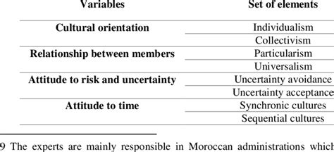 Variables Of Contextual Factors Download Scientific Diagram