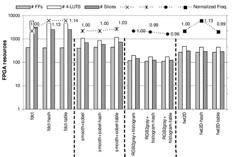 Fpga Resources Needed Reported After Pandr Download Scientific Diagram Fpga Resources Needed Reported After Pandr Download Scientific Diagram
