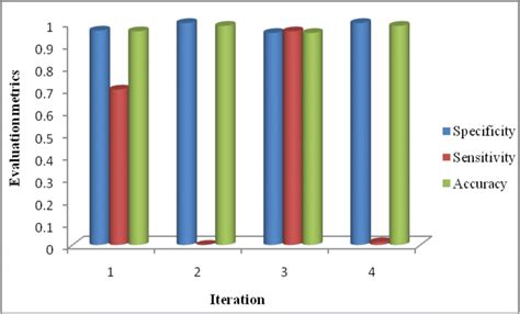 Evaluation Metrics For Accuracy Sensitivity Specificity Download Scientific Diagram