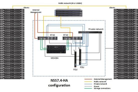 Dell Emc Hpc Nfs Storage Solution High Availability Nss74 Ha