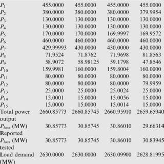 Comparison Chart For Unit System For Different Load Demands Download Scientific Diagram