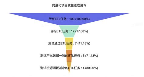 spark向量化计算在美团生产环境的实践4 美团 大数据 向量化 csdn博客