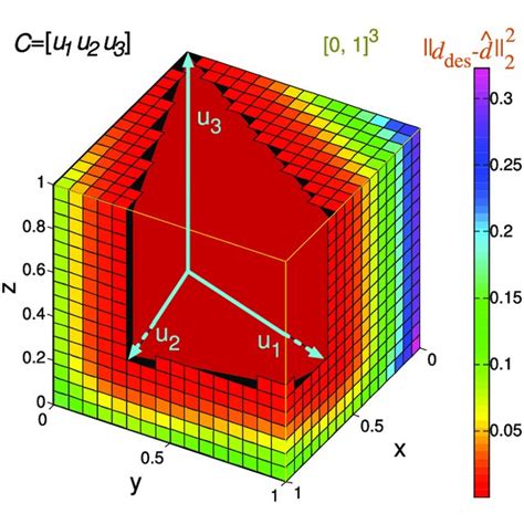 Numerical Vs Analytical Calculation Of The Representation Error For