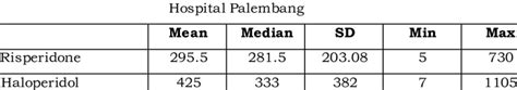 Minimum Maximum Median Mean And Standard Deviation Sd Value Of