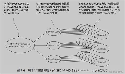 《netty实战》读书笔记 netty实战笔记 csdn博客