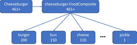 Composite Design Pattern Use Case Design Pattern Evangelist Blog
