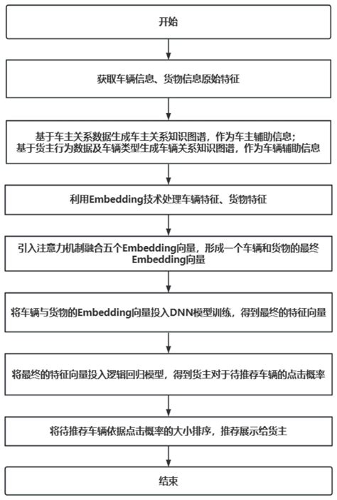 一种基于知识图谱的车货匹配推荐方法及系统与流程