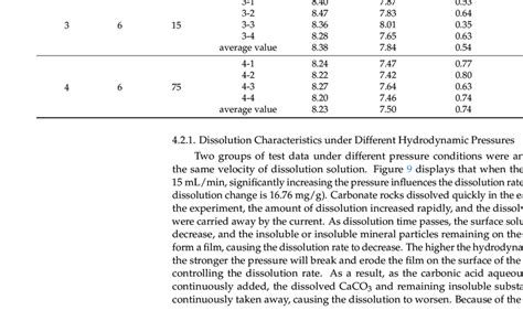The Dissolution Rate Of Carbonate Rocks Under Four Groups Of Test Download Scientific Diagram