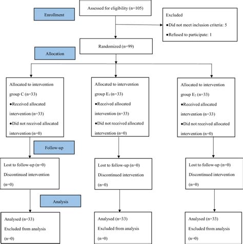 Consolidated Standards Of Reporting Trials Consort Flow Diagram Download Scientific Diagram