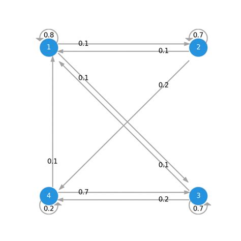 Drawing State Transition Diagrams In Python Naysan Saran