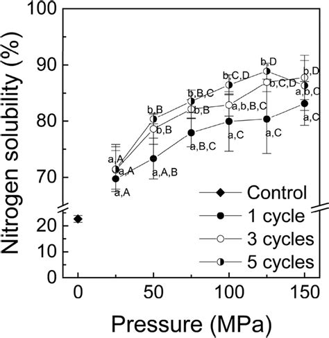 Nitrogen Solubility Of Insoluble Pea Proteins 5 Ww Ph 7 After
