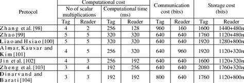 Comparison Of Costs Of Recent Ecc Based Rfid Protocols Download Scientific Diagram