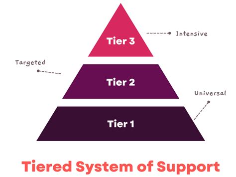 Mtss Rti Pbis Whats The Difference