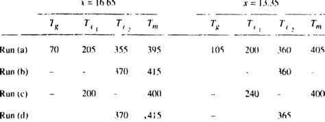 Transition Temperatures During Two Consecurive Heating Cooling Dta
