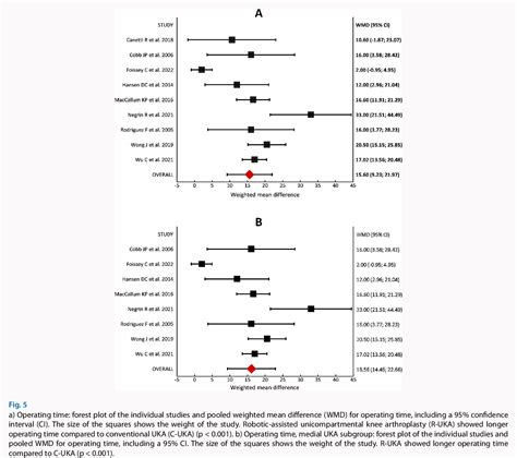 Figure 1 From Robotic Assisted Unicompartmental Knee Arthroplasty Improves Functional Outcomes
