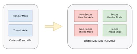 How To Leverage The Arm TrustZone Security Features Of The LPC Industry Articles