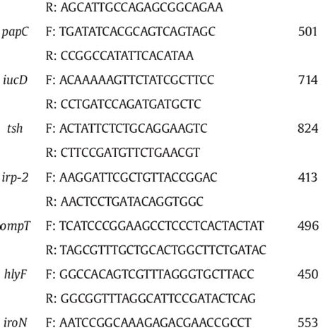 Primer Sets For Detection Of Target Virulence Genes From Avian Download Scientific Diagram