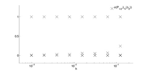 σp 12 L H ∆ 2 Converging To One Non Zero Eigenvalue Download