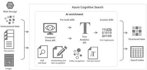 Madhab Nath On Linkedin Machinelearning Azure Artificialintelligence Deeplearning Language