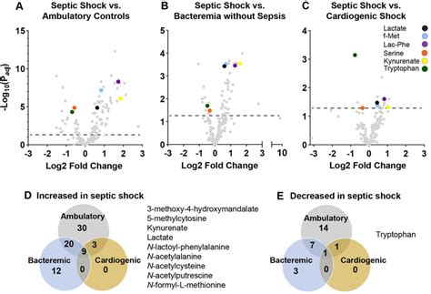 Metabolomics Of Septic Shock In Comparison To Ambulatory Controls Download Scientific Diagram