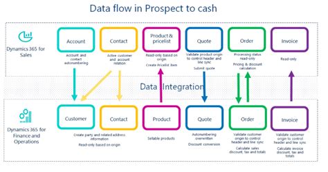 cds data integration microsoft s power platform microsoft dynamics