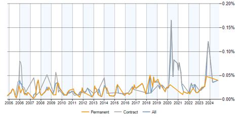 Oracle Database Engineer Jobs In London Salary Benchmarking And Skill Set It Jobs Watch