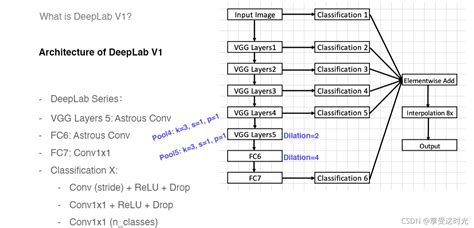 百度飞浆图像分割课程 笔记05:deeplab系列网络 V1 V3 以及代码实现deeplabv1网络结构及代码结构介绍 Csdn博客 百度飞浆图像分割课程 笔记05:deeplab系列网络 V1 V3 以及代码实现deeplabv1网络结构及代码结构介绍 Csdn博客