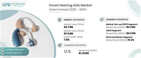 Smart Hearing Aids Market Size And Share Report 2025 2034