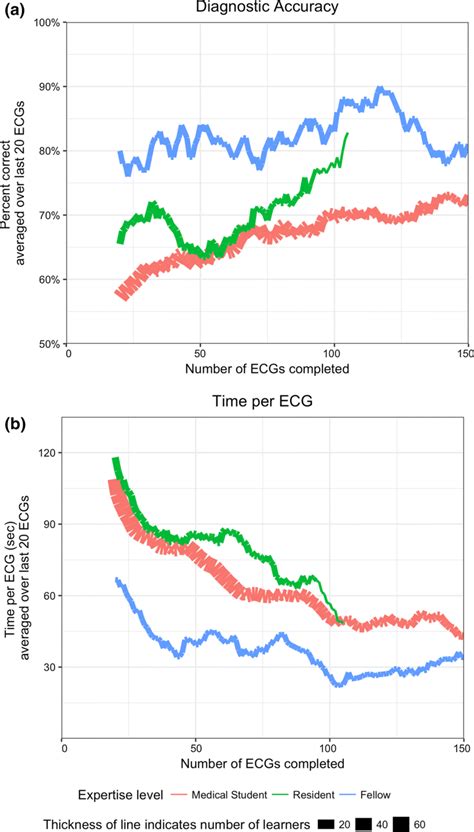 Group Learning Curves The Two Panels Depict The Group Learning Curves Download Scientific