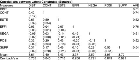 Measure Correlations The Squared Correlations And Measurement