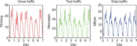 Figure 1 From The Predictability Of Cellular Networks Traffic Semantic Scholar