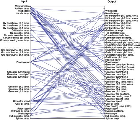 Fuzzy Modelling Input And Outputs From Reprinted From Download Scientific Diagram