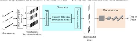 figure 1 from compressed sensing using collaborative aware generative