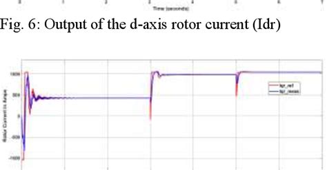Figure 7 From Modelling Of Variable Speed Wind Turbine Connected Dfig 250kw Semantic Scholar