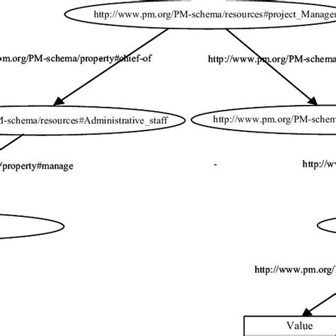 An Rdf Description For A General Domain Download Scientific Diagram