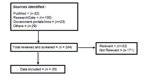 Flowchart On Search Strategies Download Scientific Diagram