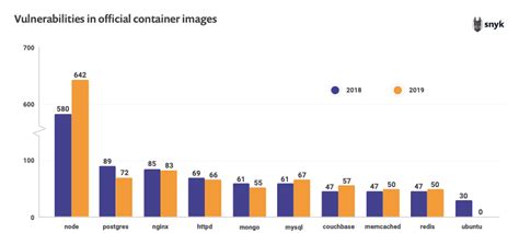 10 best practices to containerize Node.js web applications with Docker | Snyk Blog | Snyk