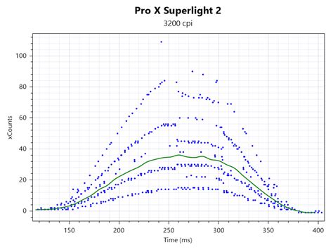 Logitech G Pro X Superlight 2 Review Updated With 8000 Hz Tested Testing 8000 Hz Wireless