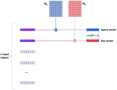 Self Attention In Transformers Computation Logic And Implementation