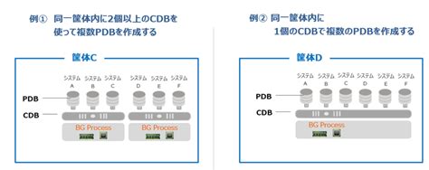 マルチテナントのpdb数はどう見積もる？最適なエディション選択と検討のヒント アシスト