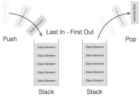 The Stack — What Is It Exactly And How Does It Work In Javascript
