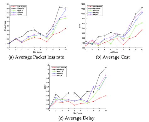 The Comparison Of Average Transmission Delay Average Transmission