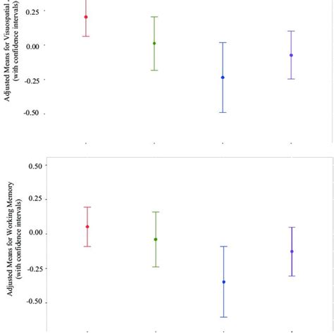 Level Of Domains Of Cognitive Functioning For Early Life Residence At Download Scientific