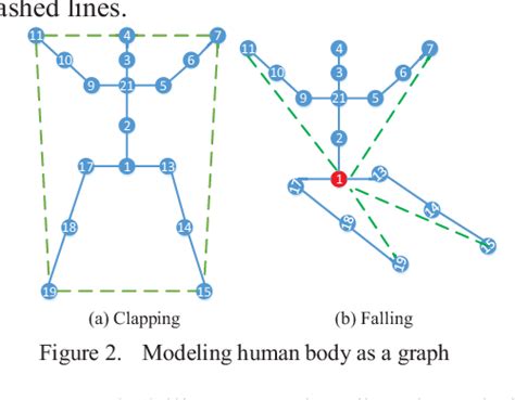 figure 2 from 3d skeleton based video action recognition by graph