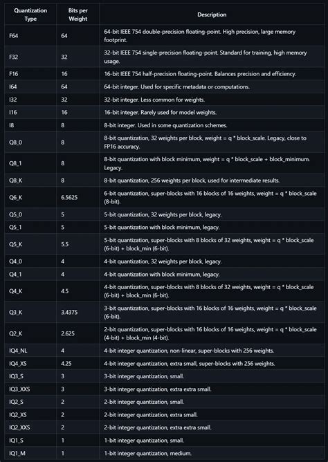 What Is The Difference Between Fp16 And Bf16 Here A Good Explanation For You By Furkan