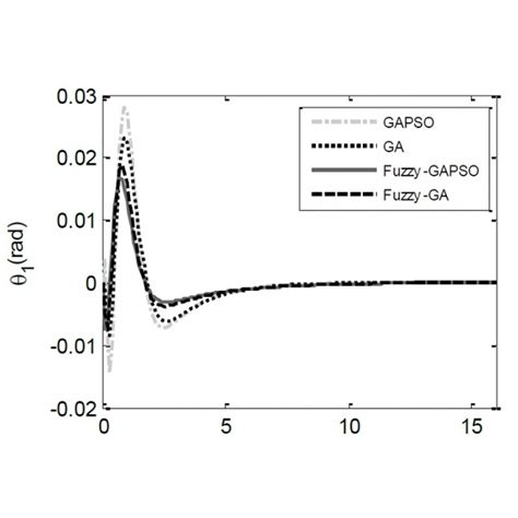 Design Of The Lqr Controller And Observer With Fuzzy Logic Ga And Ga Pso Algorithm For Triple An